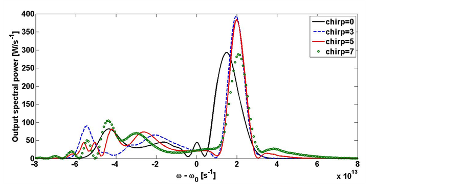 Simulation of Chirped Pulse Propagation in Silicon Nanowires: Shape and ...