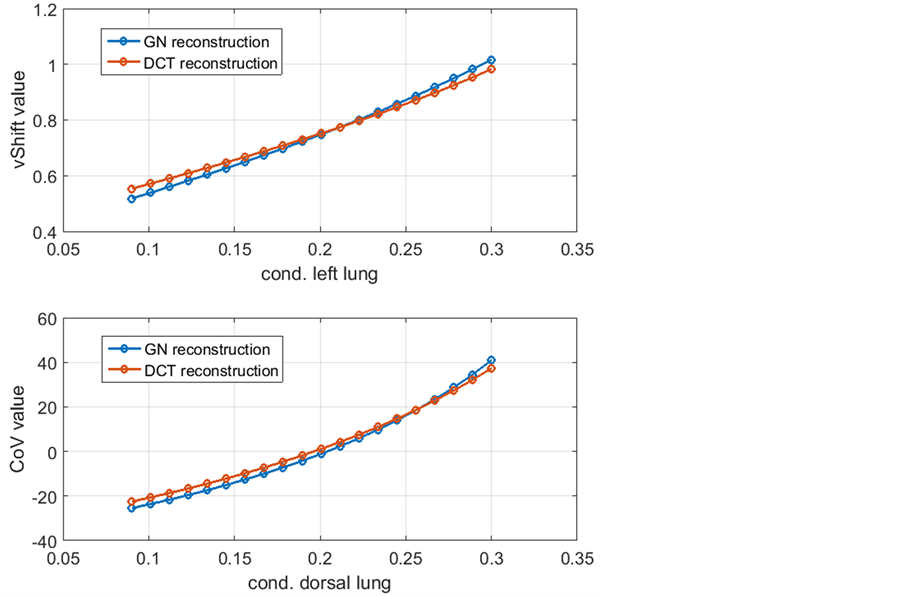 Comparison of Image Reconstruction Algorithms in EIT Imaging