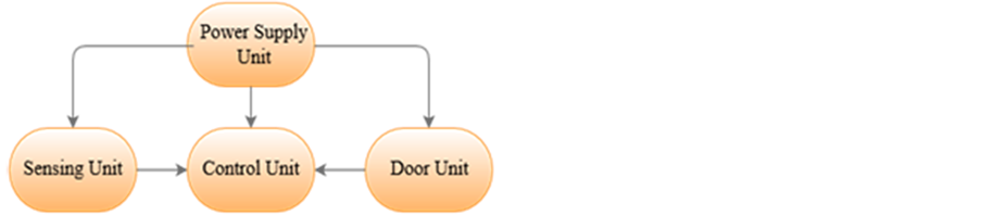 Auto Opening Door and Car Identification