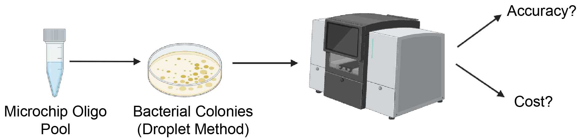 Cost-Effective Method of Gene Synthesis by Sequencing from Microchip ...