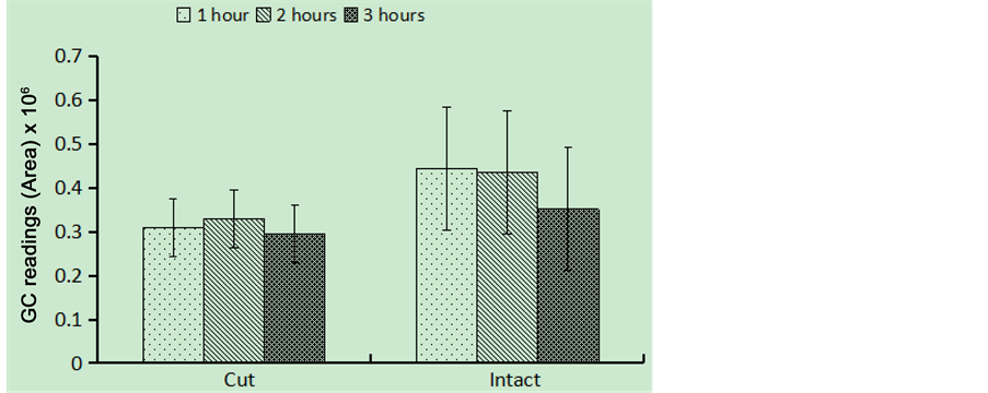 Optimized Method to Analyze Rose Plant Volatile Organic Compounds by HS ...