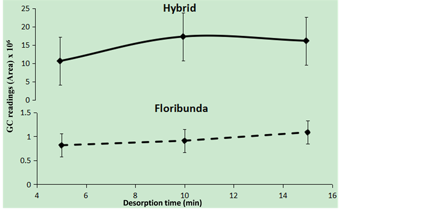 Optimized Method to Analyze Rose Plant Volatile Organic Compounds by HS ...