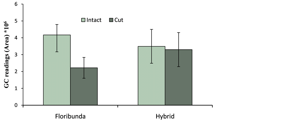 Optimized Method to Analyze Rose Plant Volatile Organic Compounds by HS ...