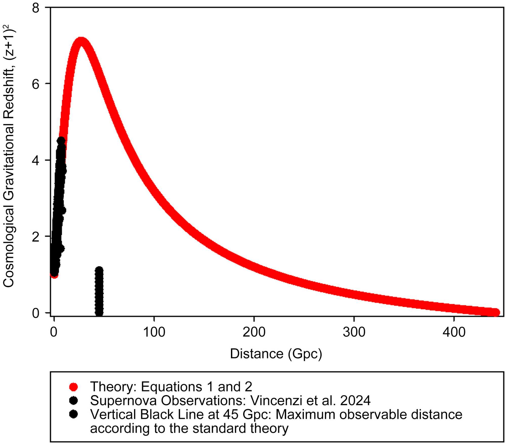 Cosmological Gravitational Redshift, Spectral Shift and Time in the Taub-NUT Universe