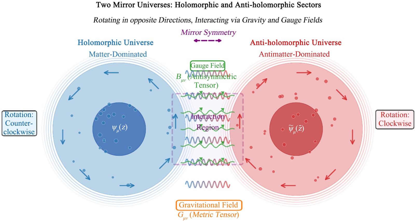 Holographic Origin of Matter Dominance and Weak CP Violation: A Unified ...