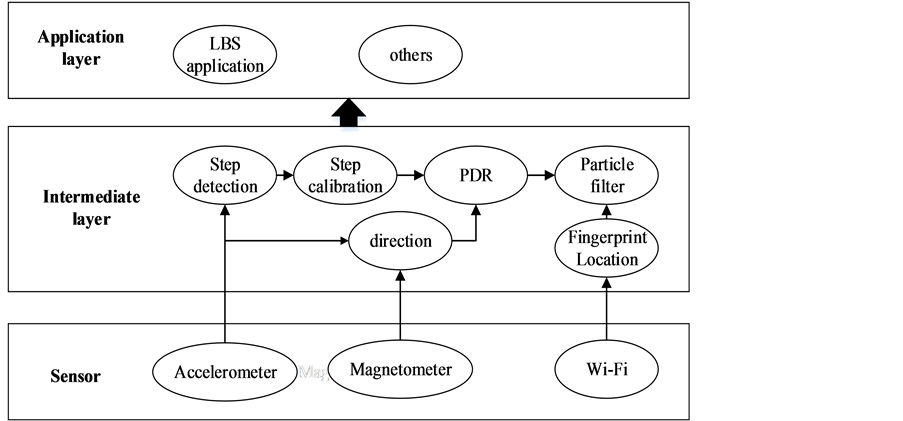 An Indoor Pedestrian Localization Algorithm Based on Multi-Sensor ...