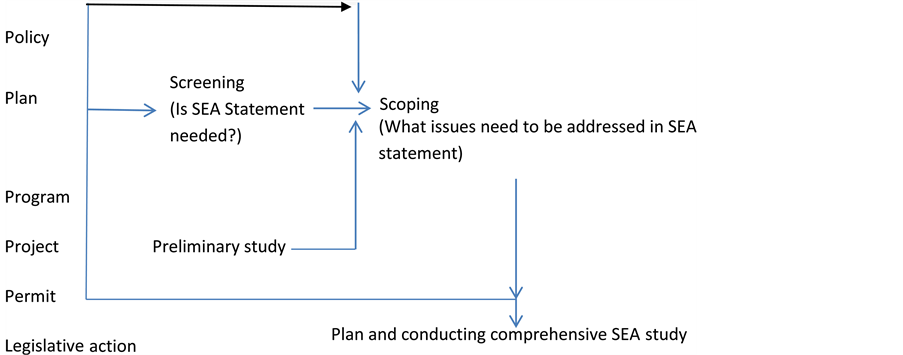 Strategic Environmental Assessment Sea Process For Sustainable Mining