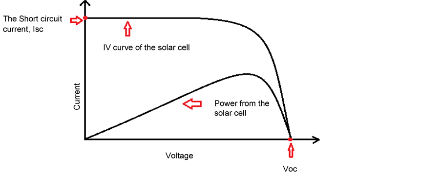 Design and Development of Maximum Power Point Tracker for Solar Module Using Microcontroller