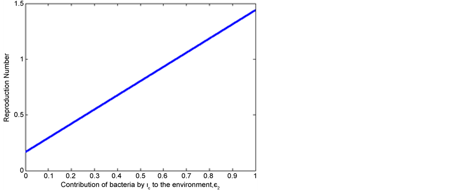 A Deterministic Mathematical Model for Direct and Indirect Transmission ...