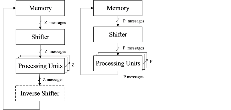 A Highly Compatible Circular-Shifting Network for Partially Parallel QC-LDPC Decoder