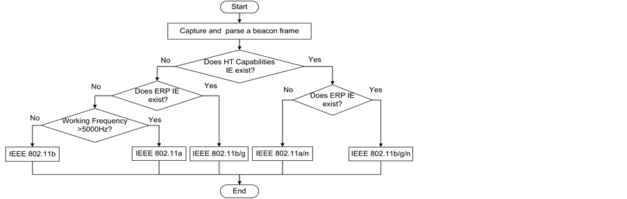 MAC Frame Resolution and PHY Protocol Type Detection of IEEE 802.11