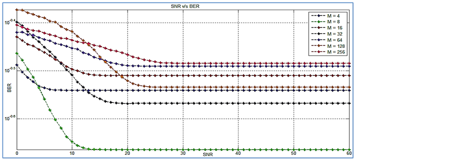 Performance Evaluation Of Ofdm Coding System Using Concatenated Bch And
