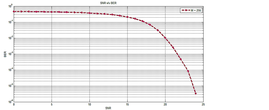 Performance Evaluation Of Ofdm Coding System Using Concatenated Bch And