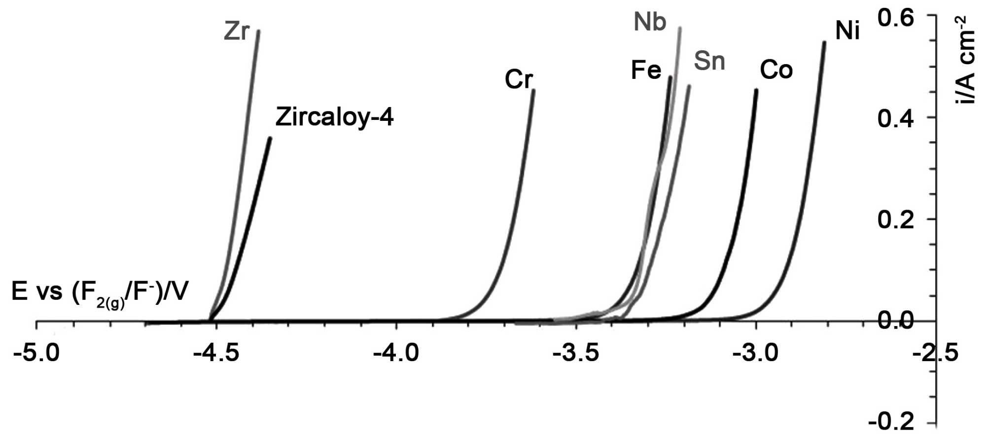Zirconium Metal Recovery from Zircaloy in Molten Fluorides