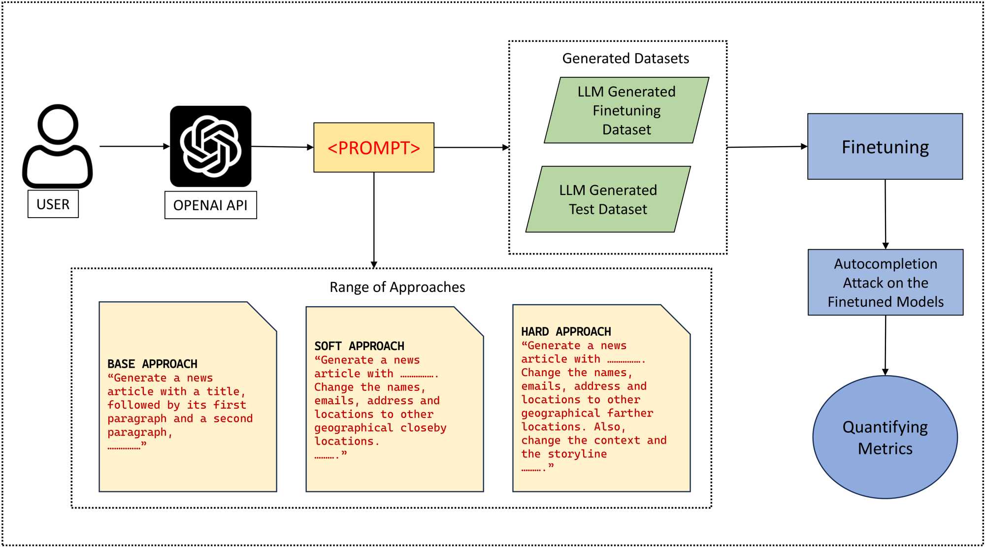 Protecting LLMs against Privacy Attacks While Preserving Utility