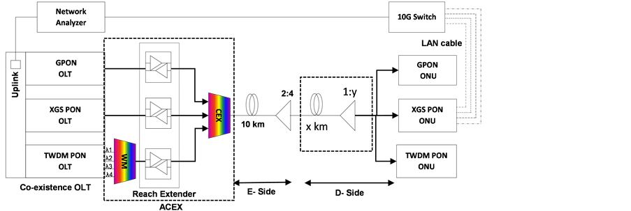 Optical and Network Performance Analysis of XGS-PON System over Active ...