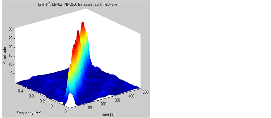 Radar Signal Intra Pulse Feature Extraction Based On Improved Wavelet