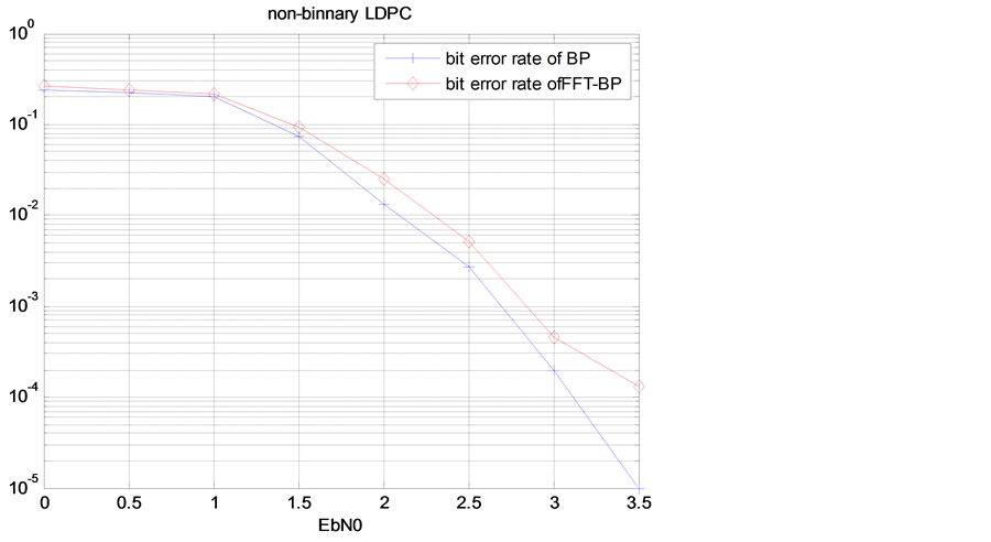 Simulation Analysis of Multiple BP Decoding Algorithm and FFT-BP ...