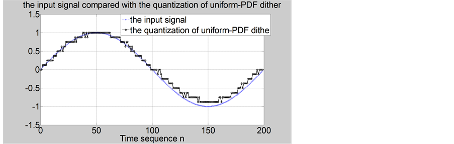 A Generation Method of Dithering Signal Based on DFT