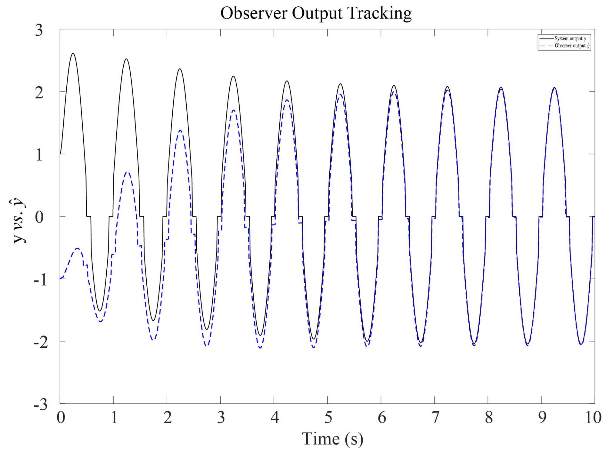 Observer Based Control for a Class of Systems with Output Deadzone Nonlinearity