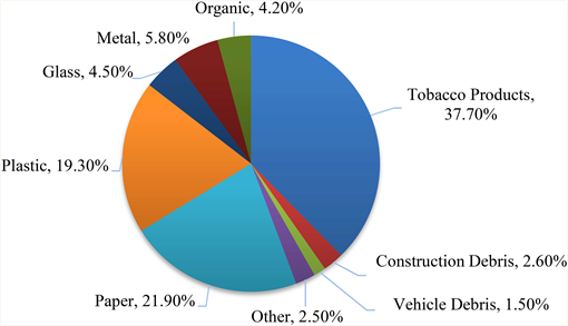 The Issues of Roadside Litter: A Review Paper