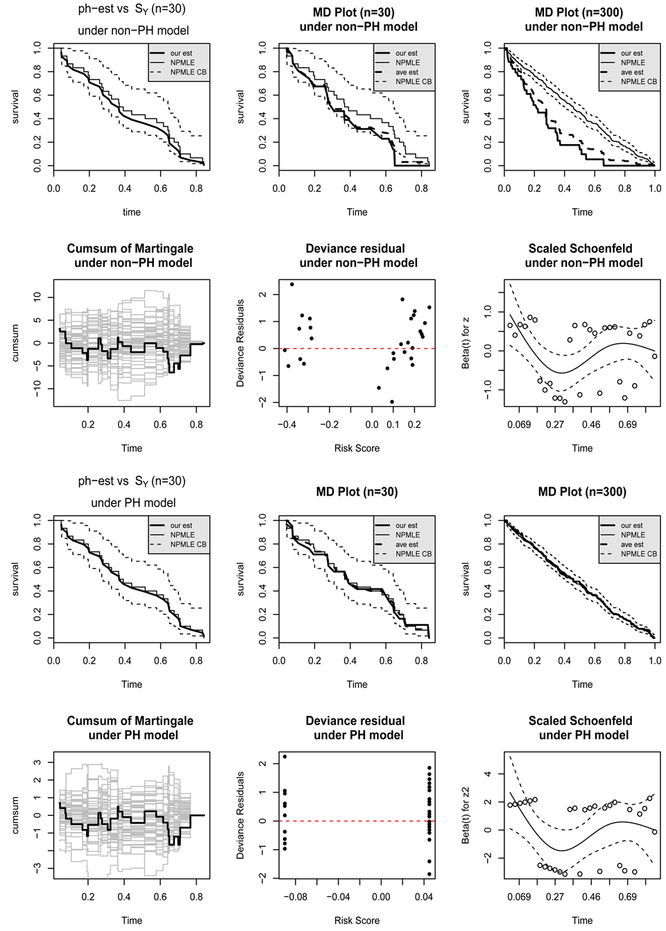 Marginal Distribution Plots for Proportional Hazards Models with Time ...