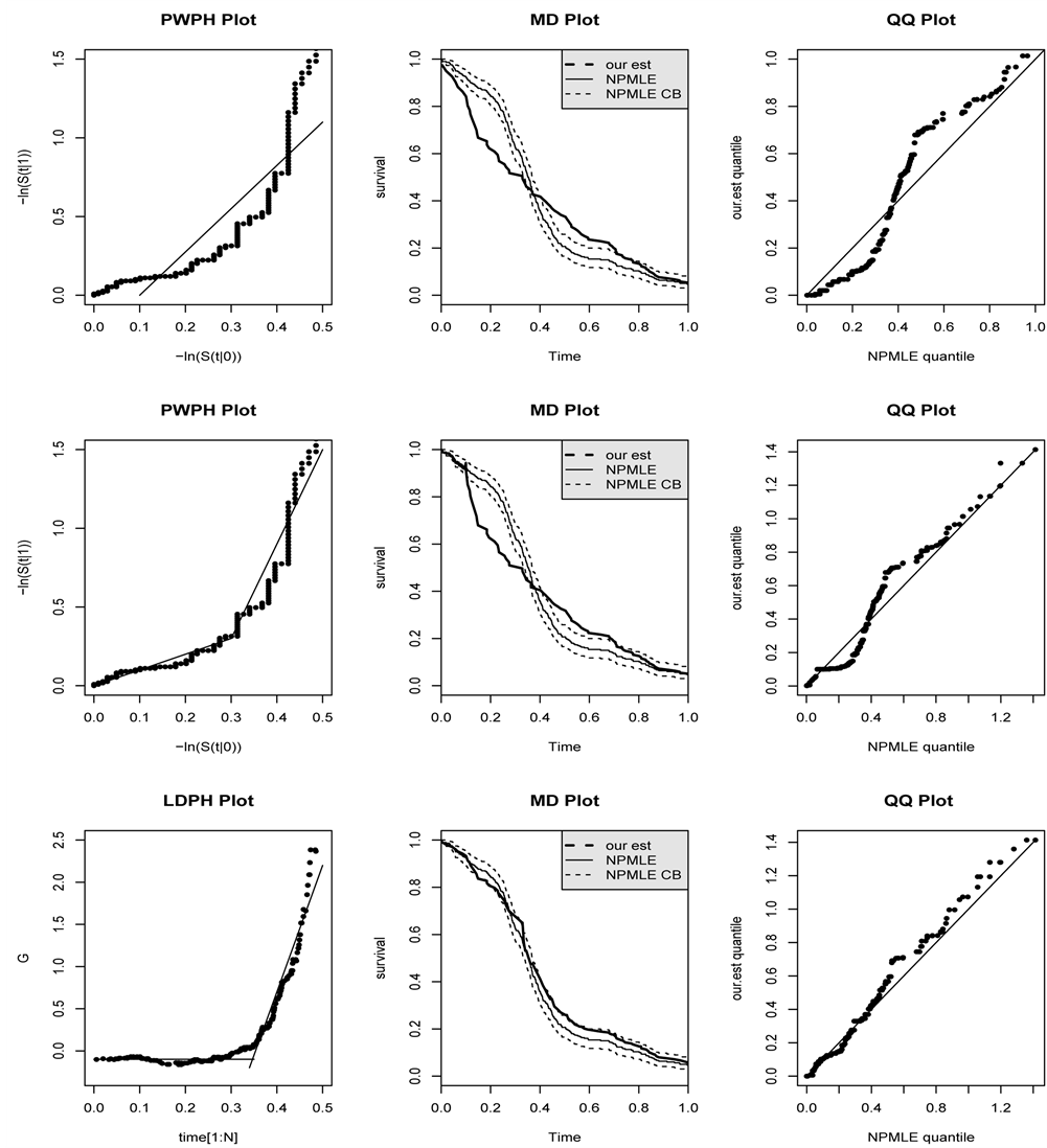 Marginal Distribution Plots for Proportional Hazards Models with Time ...