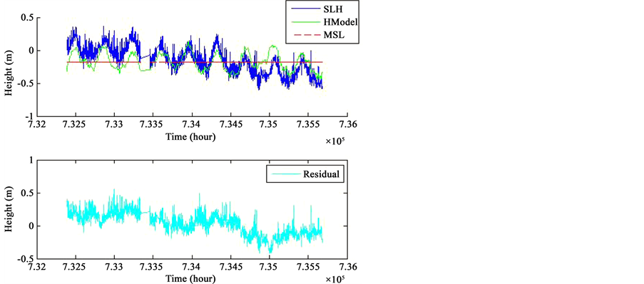The Time Series Spectral Analysis of Satellite Altimetry and Coastal ...
