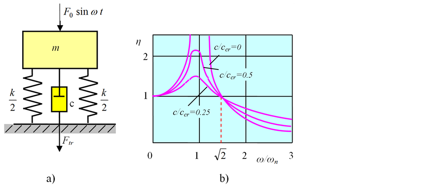 Vibration Control for Two Air Compressor Units Used in Tandem
