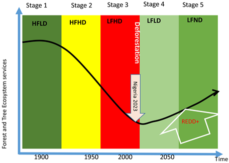 Land Use and Forest Dynamics in the Context of Redd+: Pathway to ...