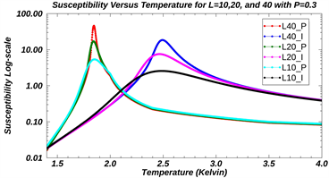 Comparison of Ising Model and Potts Model on Non-Local Directed Small ...