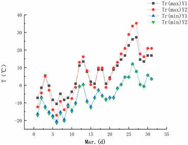Simulation Analysis on Temperature Field and Temperature Stress of ...