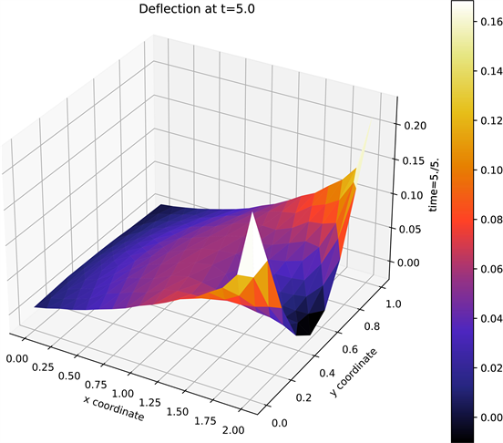 Numerical Approximation of Port-Hamiltonian Systems for Hyperbolic or ...