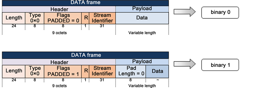 Steganography of Hypertext Transfer Protocol Version 2 (HTTP/2)