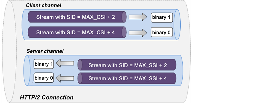 Steganography of Hypertext Transfer Protocol Version 2 (HTTP/2)