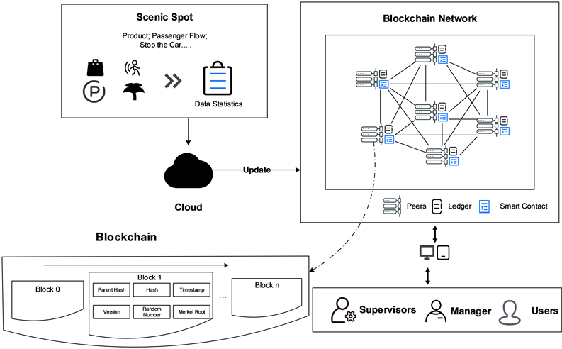 A Blockchain-Based Framework for Smart Tourism