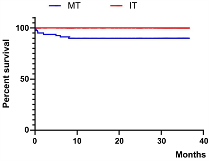 The Evaluation Characteristics of Type B Aortic Intramural Hematoma and ...