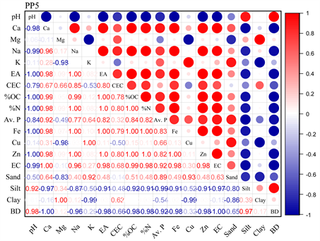 Variations in Soil Physico-Chemical Properties as Influenced by Landuse ...