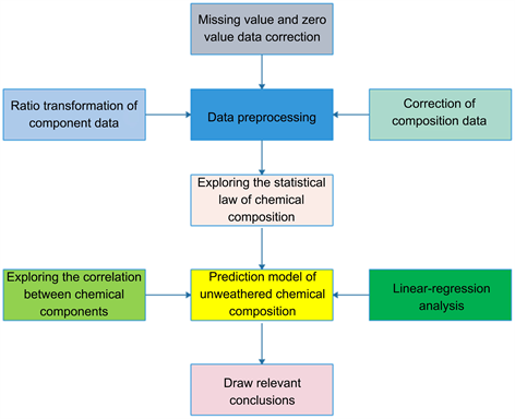 Prediction of Chemical Composition of Ancient Glass Relics before ...