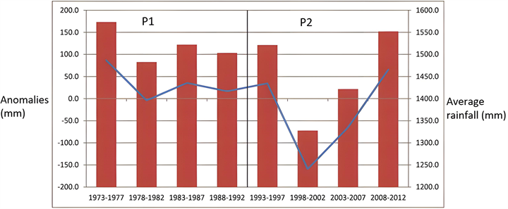 More Erratic and More Extreme: Trends in Precipitation in the State of ...