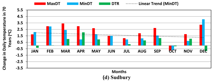 Effect of Temperature on Frost-Free Days and Length of Crop Growing ...
