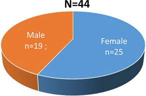 Correlation between Computed Tomography and Histopathology Findings of Sinonasal Tumors