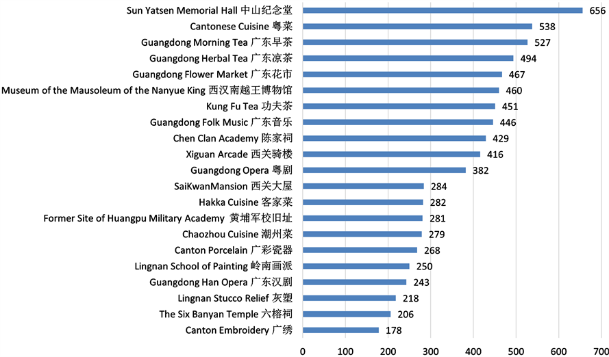 A Study on the International Recognition and Innovation Communication ...