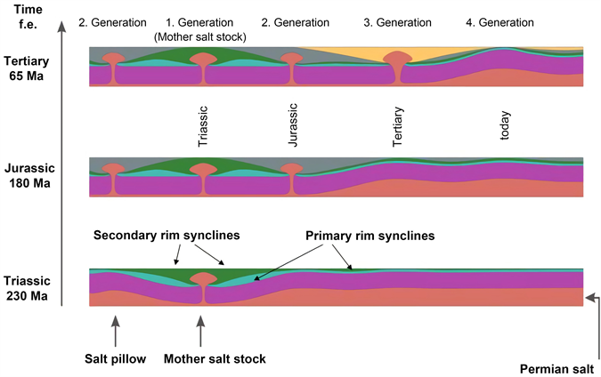 Wisdom and Geology, the North German Basin, and the Significance of ...