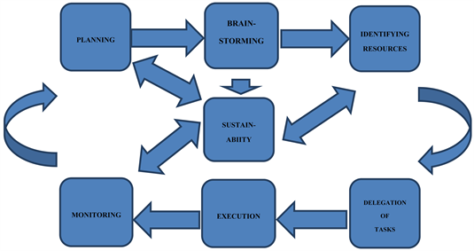 Sustainability of the College of Arts and Sciences Community Extension ...