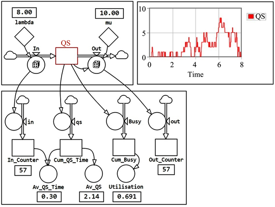 StochSD: A Full Potential CSS Language for Dynamic and Stochastic Modelling, Simulation and ...