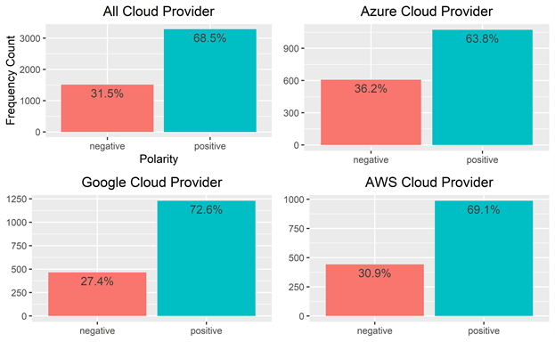Tweet Sentiment Analysis (TSA) for Cloud Providers Using Classification ...