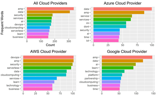 Tweet Sentiment Analysis (TSA) for Cloud Providers Using Classification ...