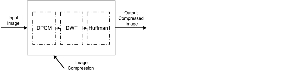 Huffman Image Compression Incorporating DPCM and DWT