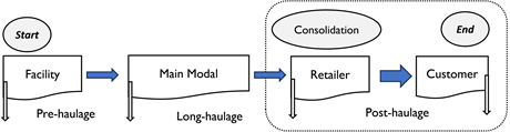 Urban Freight Consolidation Model for Post-Hauler Planning